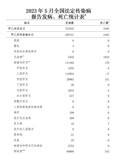 关注 国家疾控局公布2023年5月全国艾滋病报告发病数死亡云南省进行