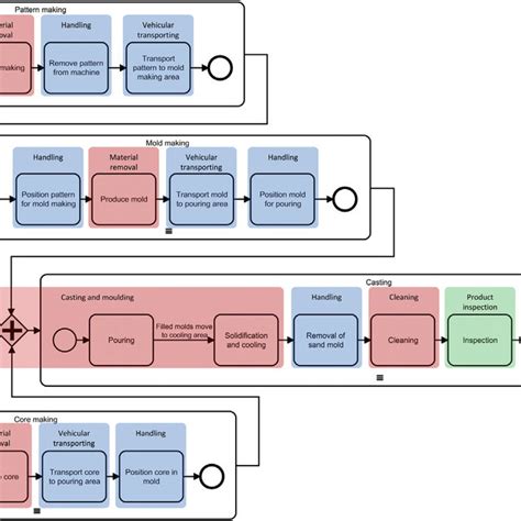 Comparison Among Swimlane Diagram Activity Diagram Bpmn And Use Case Download Scientific