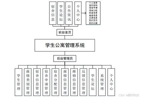 计算机毕业设计ssm基于ssm的学生公寓管理系统 基于ssm框架的学生宿舍管理系统 Ssm架构下的学生公寓管理平台ssm宿舍管理系统用例 Csdn博客