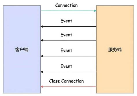 Nestjs 实战 十三：实现 Sse 服务端主动向客户端推送消息 腾讯云开发者社区 腾讯云