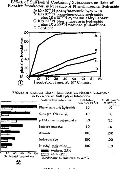 figure 1 from relation between platelet integrity and sulfhydryl groups