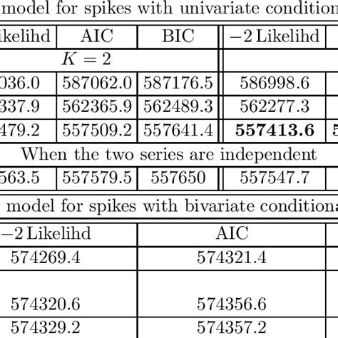 Comparison Of Various Goodness Of Fit Statistics For The Fitted Markov