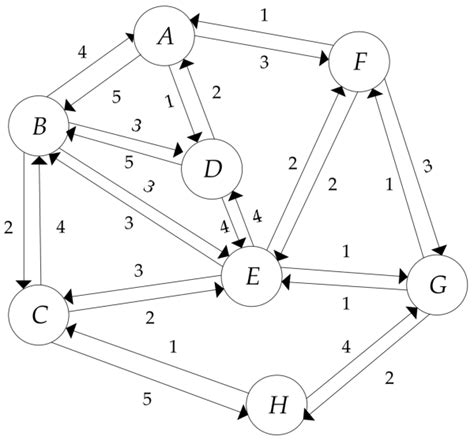 An Example Of A Directed Weighted Network Download Scientific Diagram