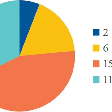 Distribution Of Tonnis Grade At The Last Follow Up Total 34