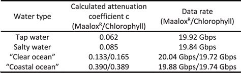 Table 1 From A Comprehensive Performance Comparison Of Dft S Dmt And Qam Dmt In Uowc System In
