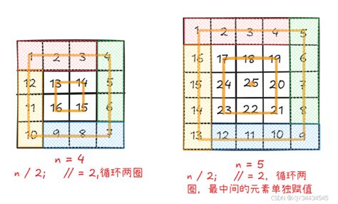 leetcode59题 螺旋矩阵 ii（c ） csdn博客