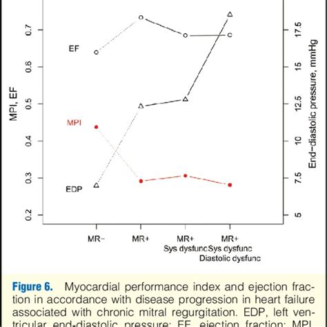Degree Of Change In The Right Ventricular Myocardial Performance Index Download Scientific