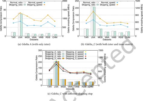figure 11 from the design of fast delta encoding for delta compression