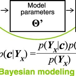 Schematic of the Bayesian modeling procedure The model parameter Θ
