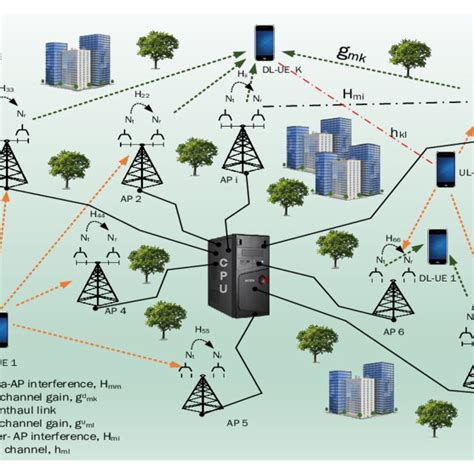 Our Proposed Full Duplex Enabled Cf Mmimo System Model Download Scientific Diagram