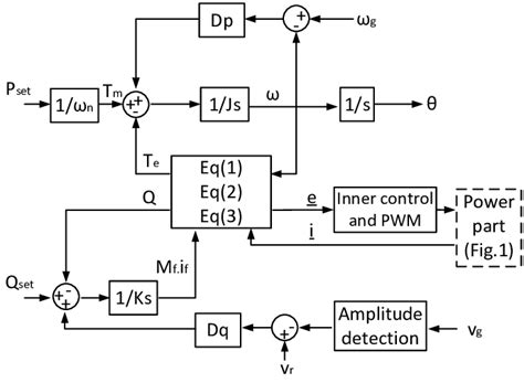 Control Part Of Three Phase Synchronverter Download Scientific Diagram