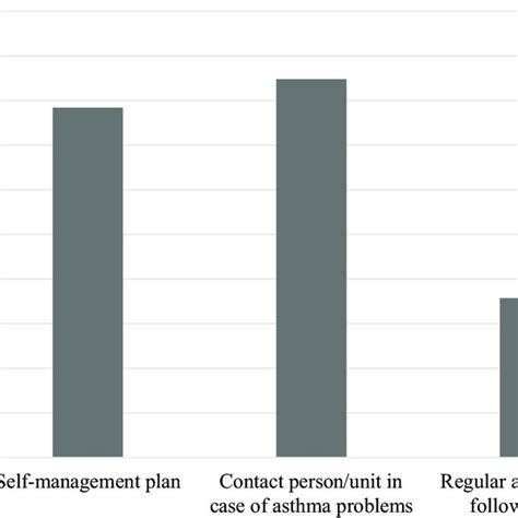 A Asthma Symptom Control According To The Asthma Control Test Act Download Scientific