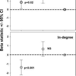 Sex And Caste Differences In Two Network Measures Of Aggressive Download Scientific Diagram