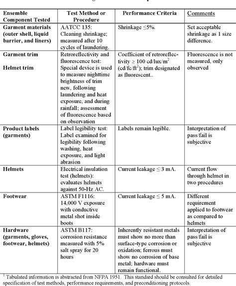 Table A19 From A Review Of Gaps And Limitations In Test Methods For