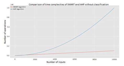Time Complexity Without Classifications Download Scientific Diagram Time Complexity Without Classifications Download Scientific Diagram