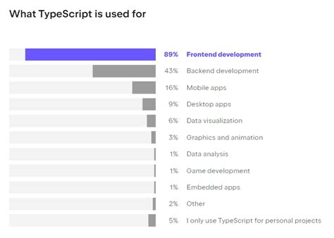 Какво печелят програмистите от работата с Typescript