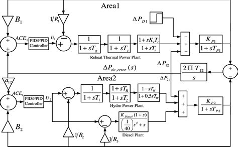 figure 1 from hybrid alopex based decrpso algorithm optimized fuzzy pid controller for agc