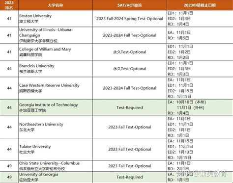 2023年美国top60大学satact要求汇总 知乎