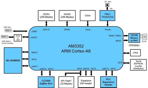 Build An IoT Gateway To Make Your Homes Smarter