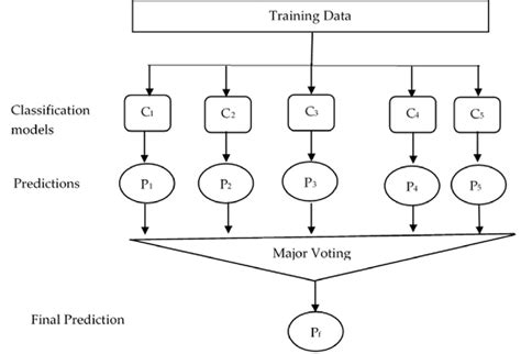 block diagram of ensemble classifiers where c1 ld c2 svm c3 knn