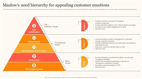Maslows Need Hierarchy For Appealing Customer Enhancing Consumer