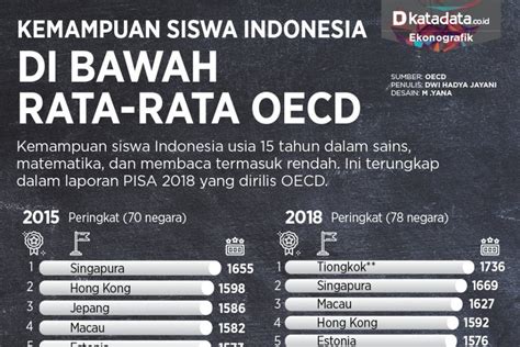 Kemampuan Siswa Indonesia Di Bawah Rata Rata OECD Infografik Katadata Co Id