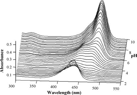 Absorption Spectra Of Fluorescein In Water At Different Ph Values And
