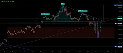 HEAD SHOULDERS PATTERN FOR BITCOIN For BITSTAMP BTCUSD By RektMyMom