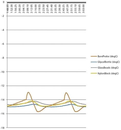 The 6 Most Important Parts Of A Temperature Monitoring System Tech Briefs
