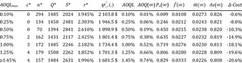 Sensitivity Analysis For The Aoql Constraint Download Table