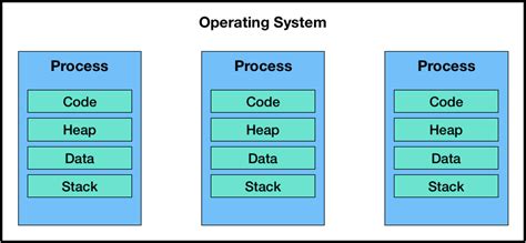 프로세스 Vs 쓰레드 Smj Blog