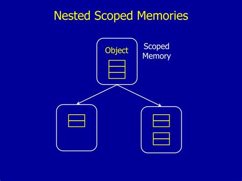 ppt memory management for real time java powerpoint presentation