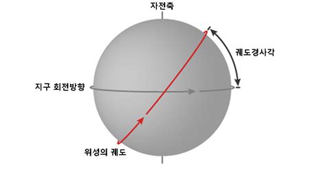 기사 우주 우주선과 인공위성 궤도경사각 그리고 발사장의 입지