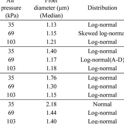 Median Fiber Diameters And Distribution Parameters Download