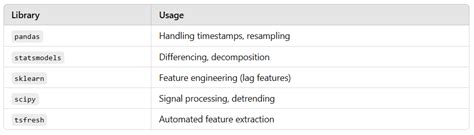 Time Series Decomposition Time Series Decomposition Is A Vital… By Roshmita Dey Medium