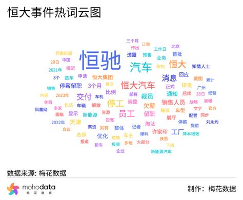 一周负面舆情监测：恒大汽车回应大规模裁员舆情报告梅花数据mohodata