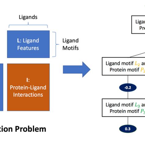 Left Prediction Of Protein Ligand Interactions From Two Feature
