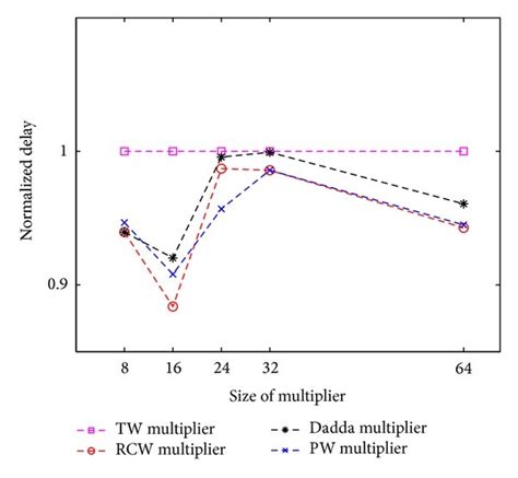 Delay Of Different Multipliers On Synopsys 90 Nm Technology Download Scientific Diagram