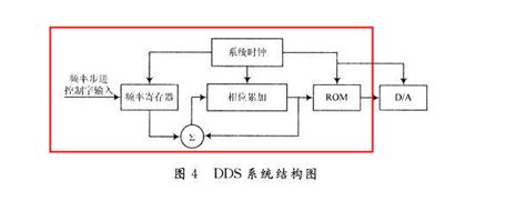 基于fpga的dds波形发生器vhdl代码quartus仿真