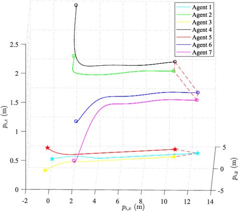 Figure 6 From Data Driven Formation Control For Multiple Heterogeneous Vehicles In Airground