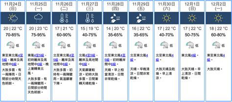 天文台｜日間部分時間天色明朗 最高氣溫約22度 隨後一兩日早上天氣清涼 星島日報