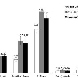 Mean Std Error Values For Measured Parameters By Outcome Download Scientific Diagram