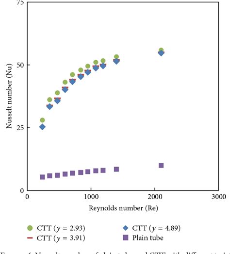 Figure 6 From Cfd Analysis Of Heat Transfer And Friction Factor Characteristics In A Circular