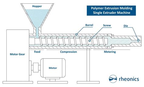 Realtime Melt Viscosity Monitoring In Polymer Extrusion And Injection