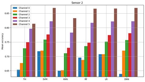 Validation Of Sensor 1 Model Multiple Channels Download Scientific Diagram