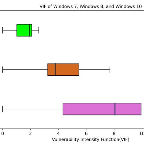 the vulnerability intensity function vif of windows 7 8 and 10