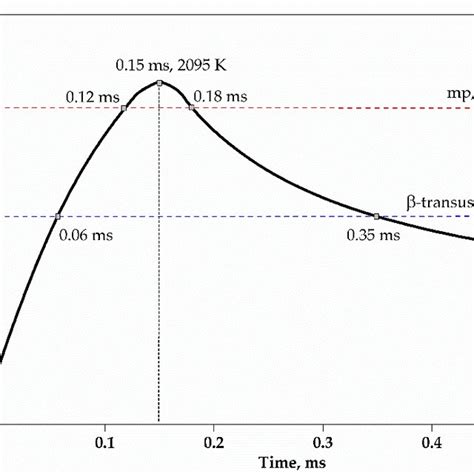 Time Temperature Plot Of Surface At The Centre Of The Melt Pool At