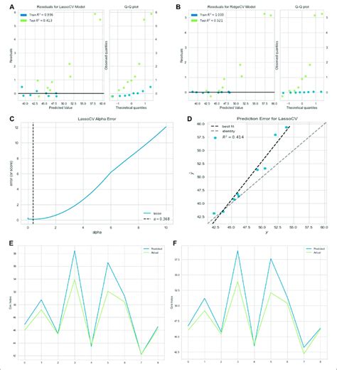 a residual plot for lasso regression b residual plot for ridge