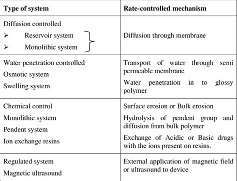 Table 1 From Formulation And Evaluation Of Zolmitriptan Rapimelts