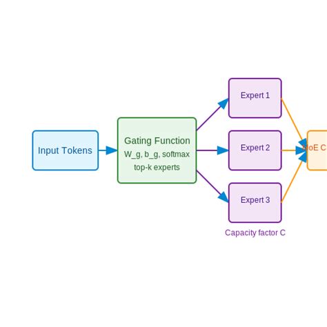 Modular Llm Architectures Ai Tutorial Next Electronics